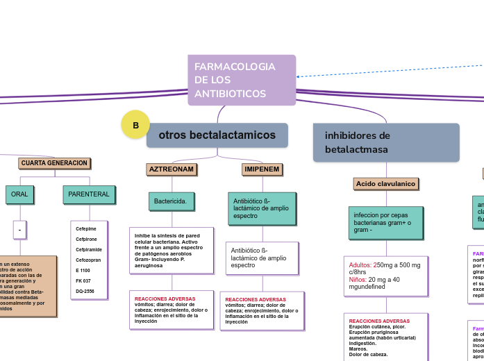 FARMACOLOGIA DE LOS ANTIBIOTICOS - Mind Map